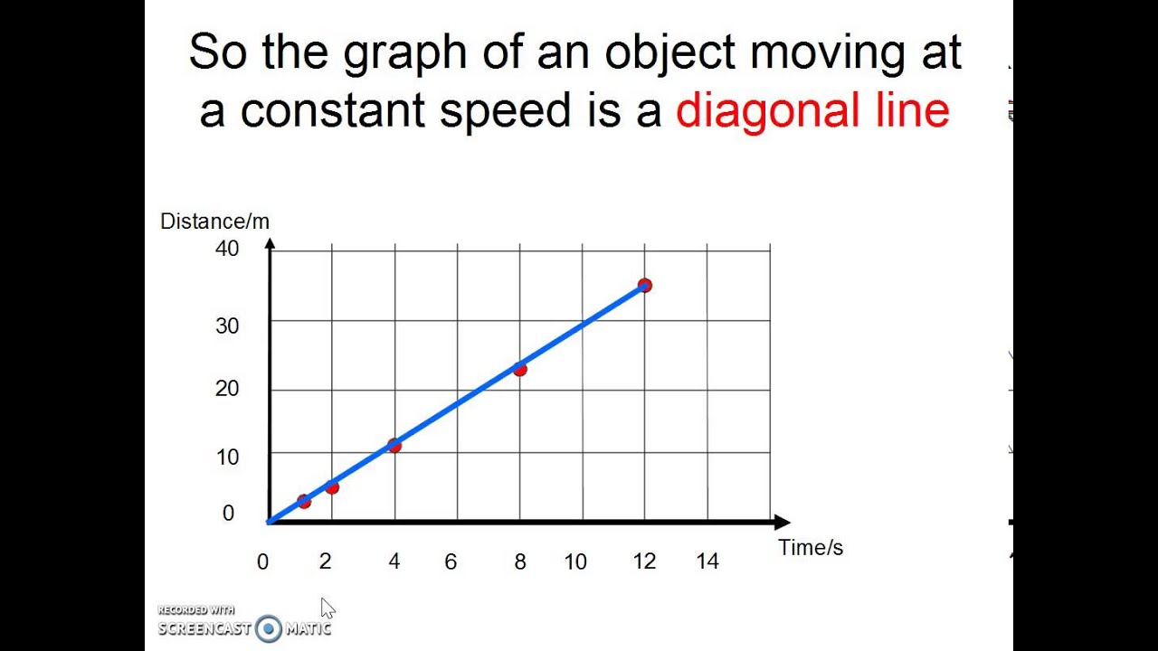 Distance Time Graphs - YouTube