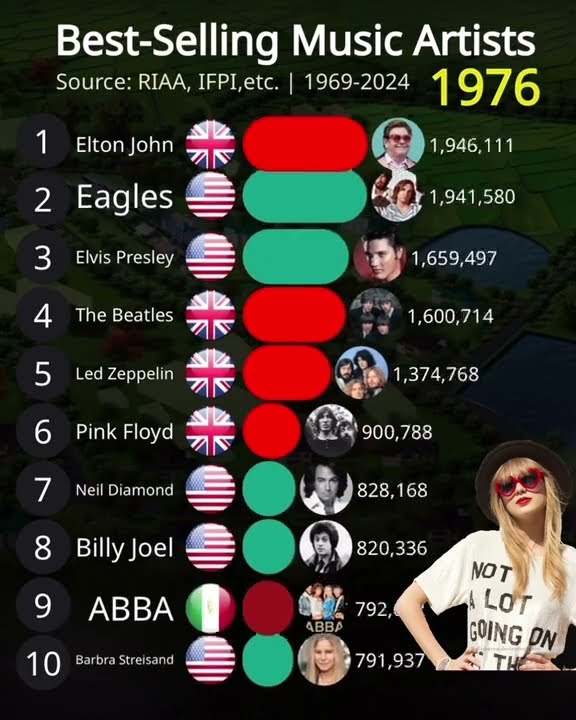 best selling artists 1969-2024 charts - YouTube