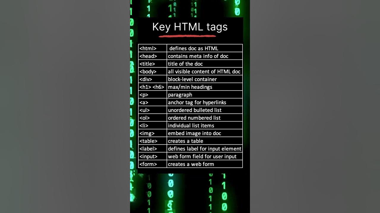 Key Html Tags Html Html5 Fullstackdev Code Coding Webapp Website Frontend Frontenddev 