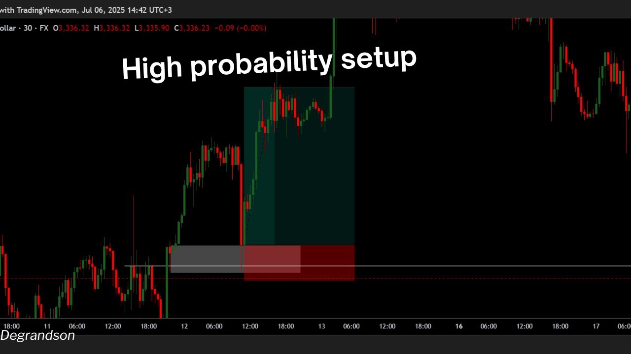 Master This High Probability Setup for Consistent Wins - YouTube