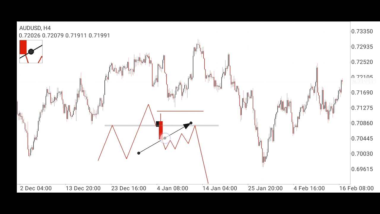 Sharp Entry & Zero Float menggunakan Setup Bearish Engulfing #Supply ...