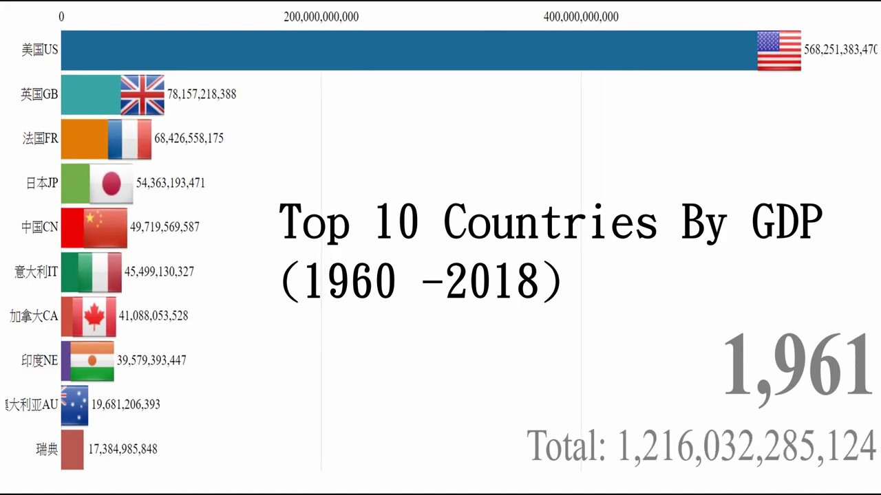 Top 10 Countries By Gdp 1960 2018 Youtube