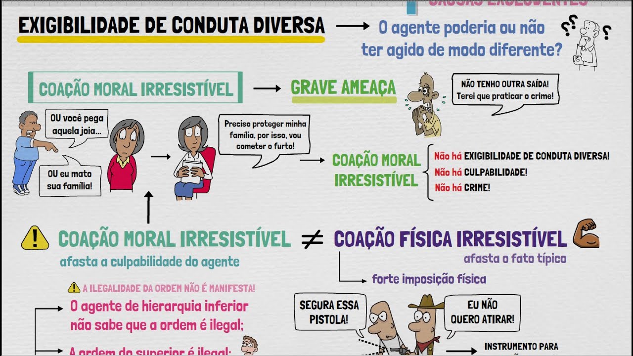 Exigibilidade de Conduta Diversa - Direito Penal | TEORIA DO CRIME ...