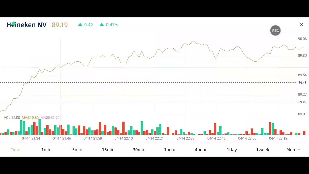 Heineken NV price update in Dsdaq is up by 0.47% at $89.19 with Candle ...