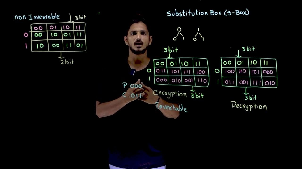 Substitution Box (S-Box) || Lesson 21 || Cryptography || Learning Monkey || - YouTube