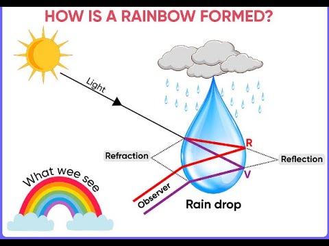 How is Rainbow Formed ? - YouTube
