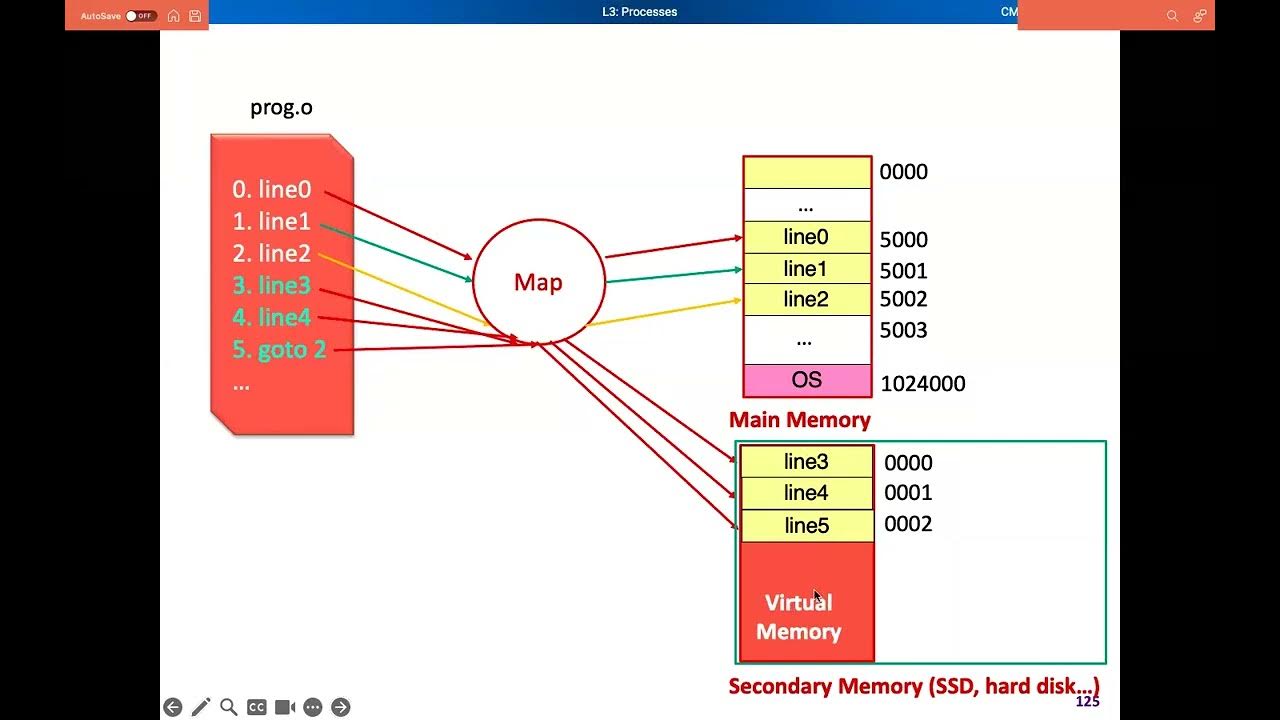 6 - Virtual Memory Intro | OS | Memory Management - YouTube