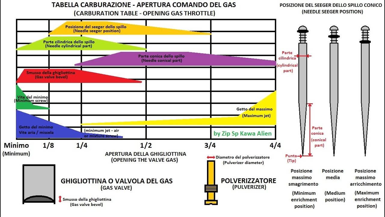 LA CARBURAZIONE: TUTTO QUELLO CHE C'è DA SAPERE! SPILLO CONICO, GETTI ...