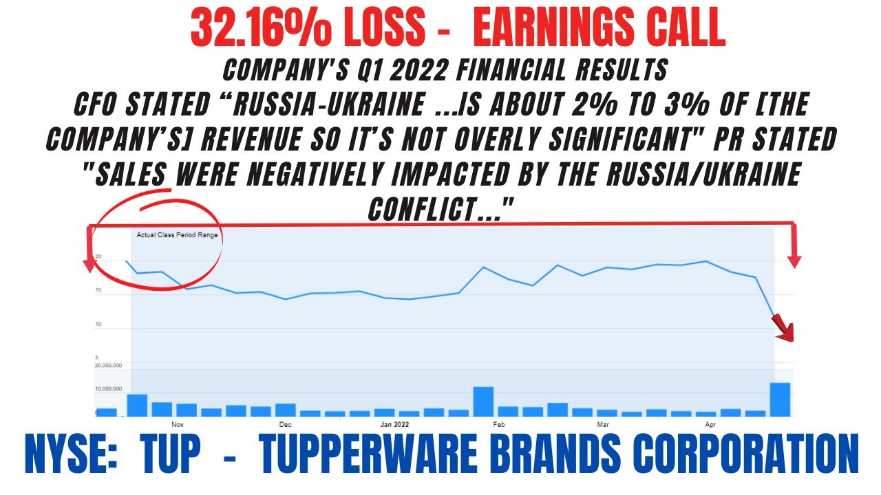 32.16% Loss | TUP Stock | Tupperware Brands Corporation Securities ...