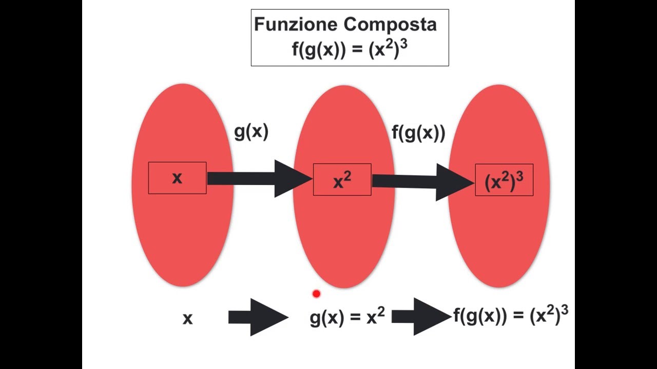 Funzione Composta e Derivata di Funzione Composta - Esempio 1 - YouTube
