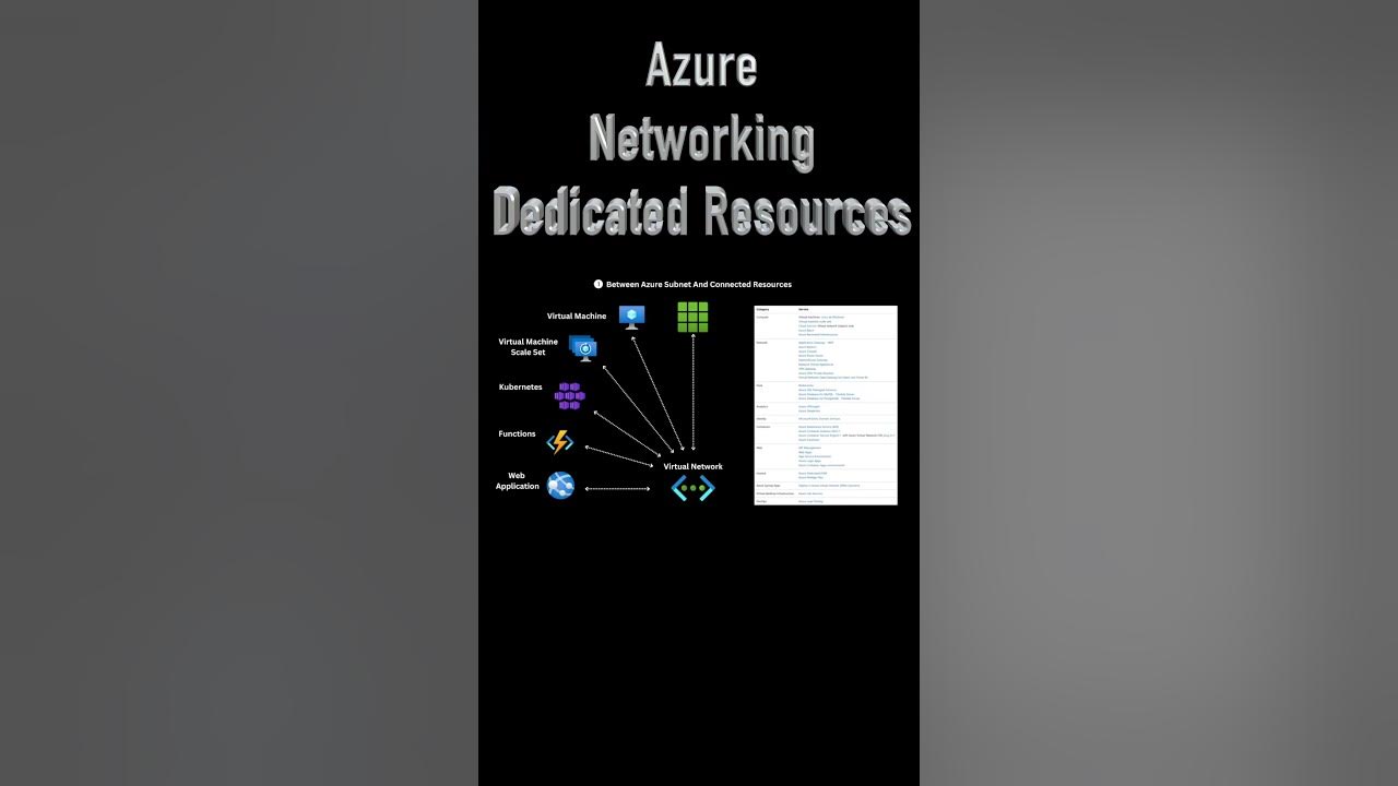Azure Networking - Virtual Network - Dedicated Services #azurenetworking #cloudcomputing #azure ...