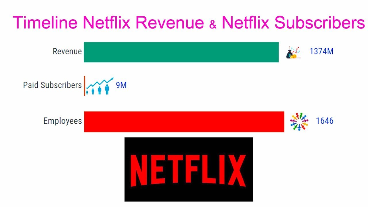 Timeline Netflix Revenue & Netflix Subscribers ( 2005 - 2020 ) - YouTube