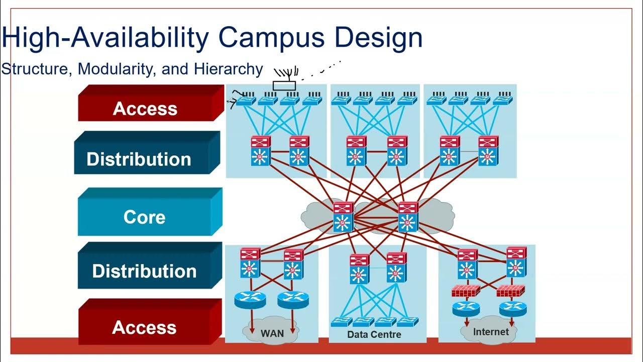 Network Design - Best Practices - YouTube