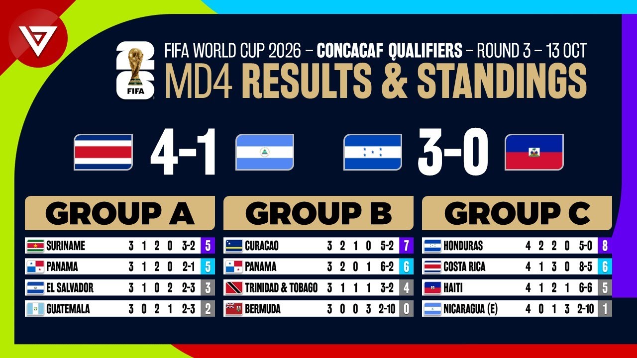 🔴[MD4] FIFA World Cup 2026 Concacaf Qualifiers Round 3 Results ...