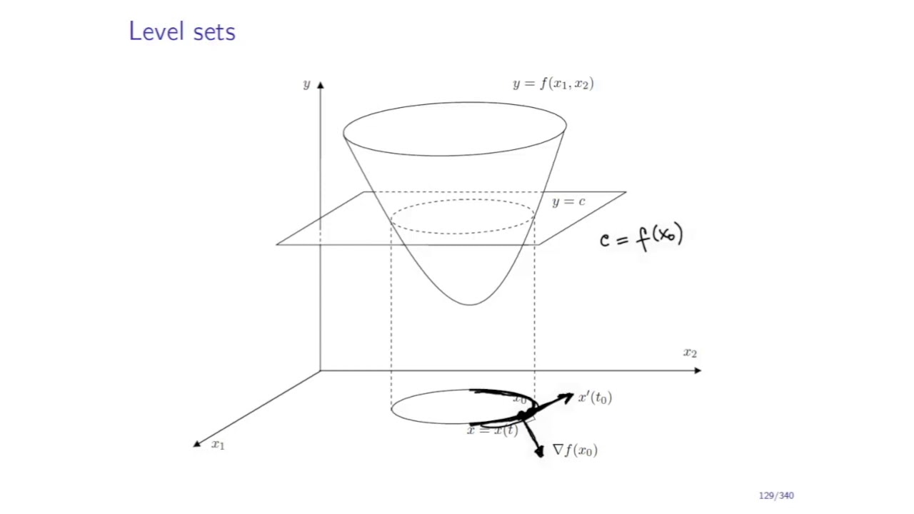 Geometry of the Steepest Descent Method - YouTube