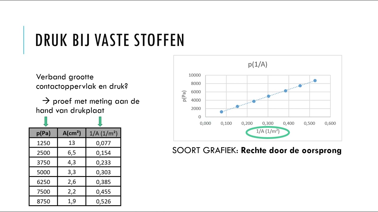 Druk bij vaste stoffen (inleiding) (3T) - YouTube