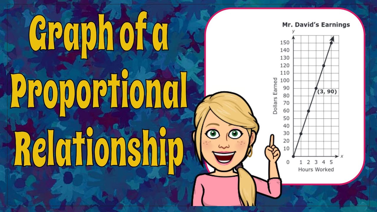 Interpret the Graph of a Proportional Relationship | 7.RP.A.2 💚💙 - YouTube