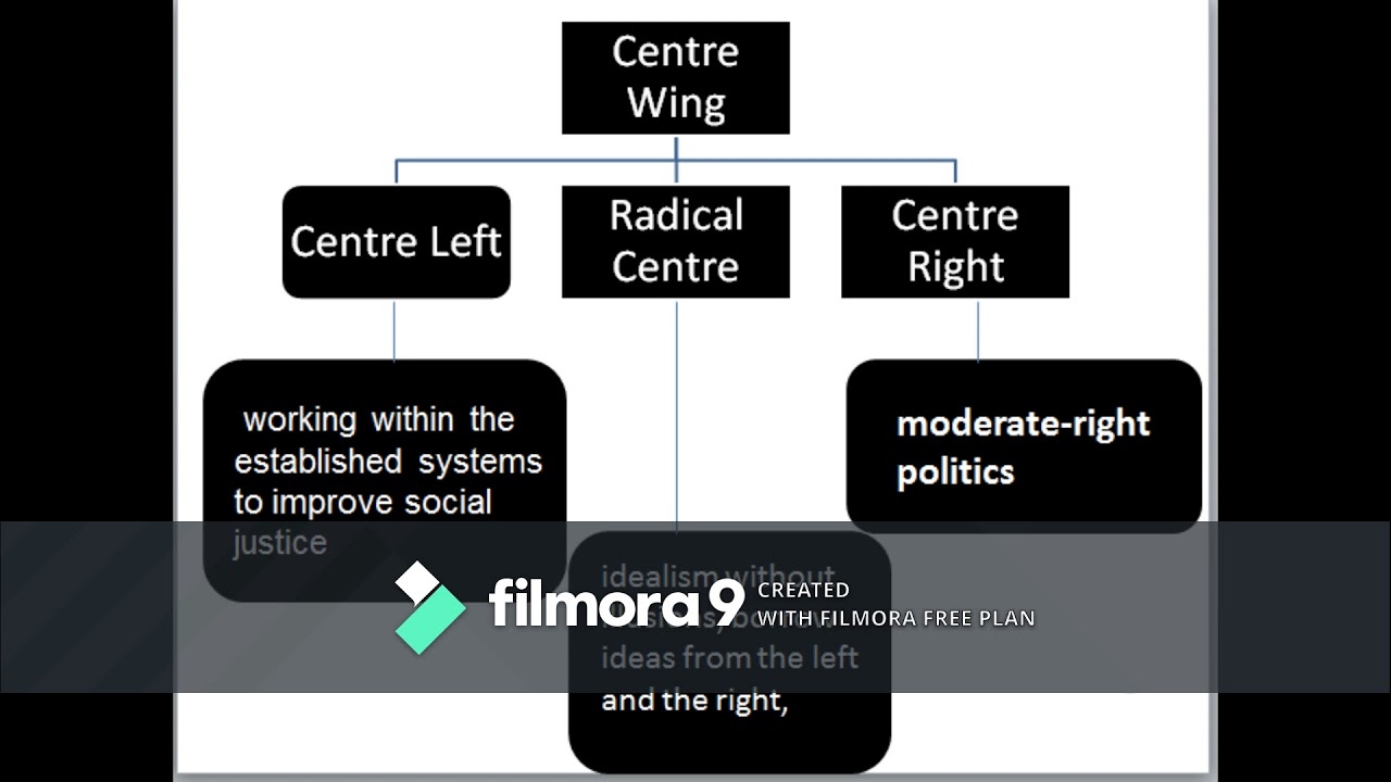 Right Wing Vs Left Wing in Urdu /Hindi - YouTube