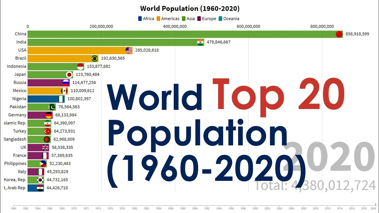 Top 20 Most Populated Countries From 1960 To 2020 Youtube