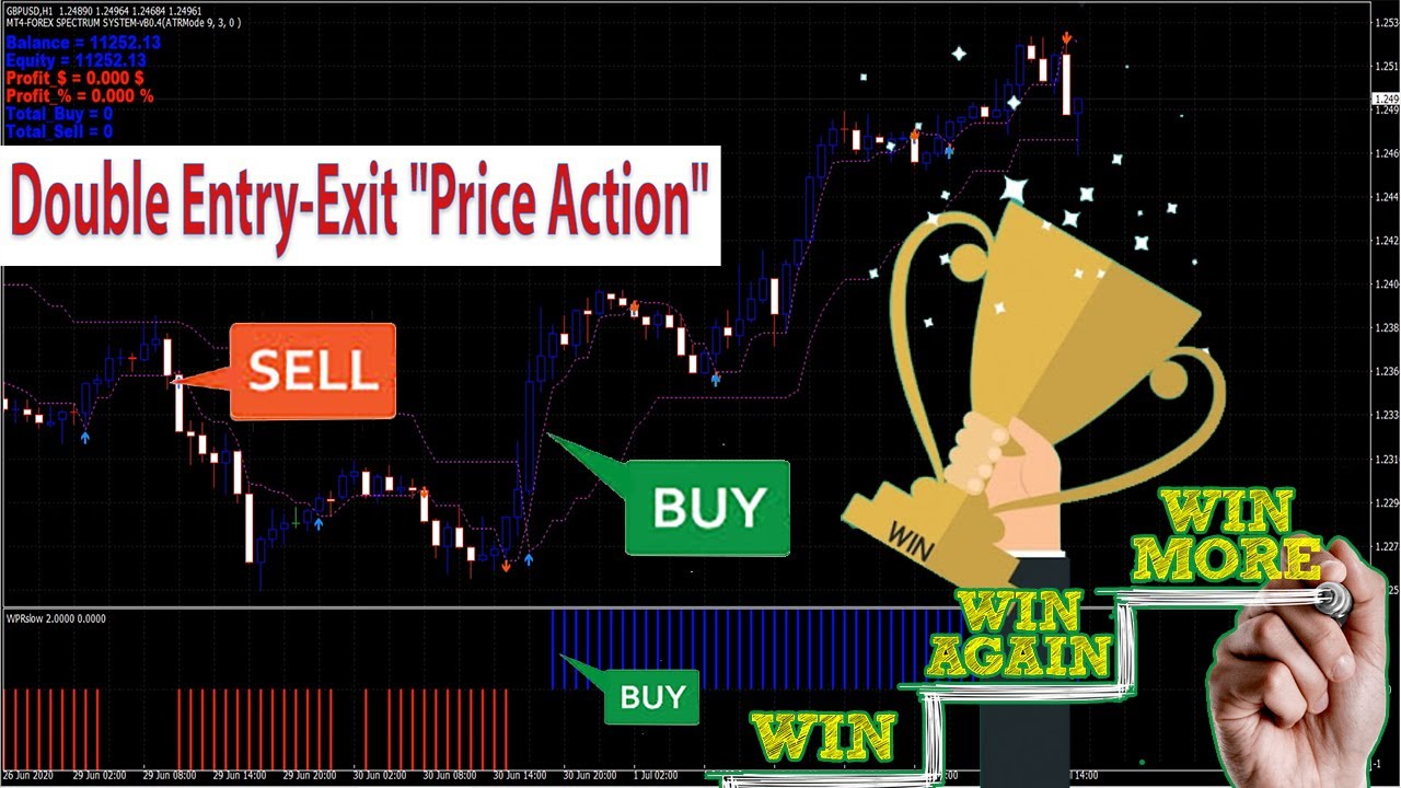 Forex & Stocks Double Entry Exit Price Action Trend Trading Strategy ...