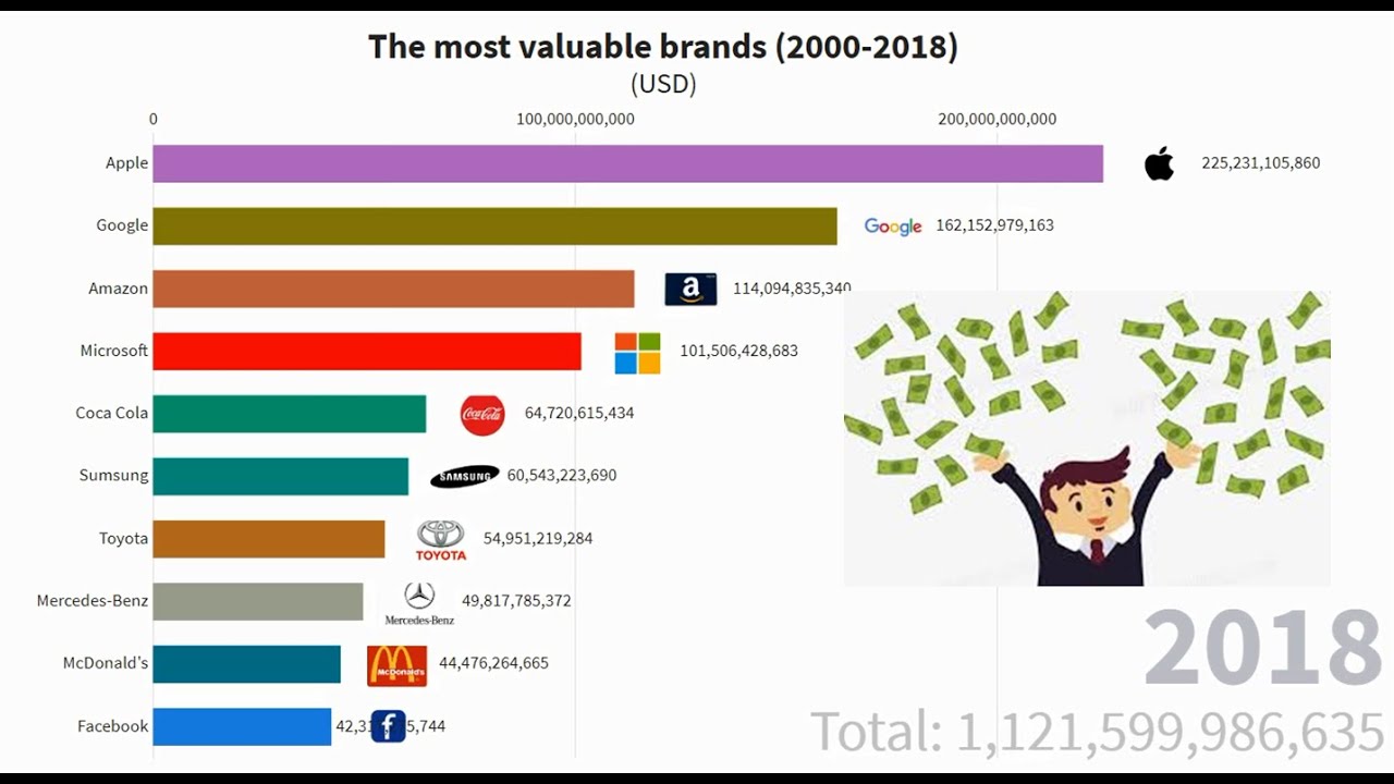 【Top data】The most valuable brands (data: 2000-2018) - YouTube