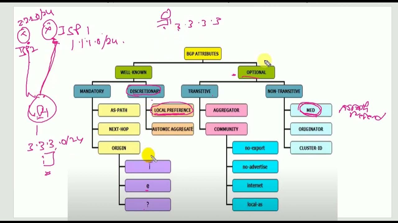 Fundamentals in BGP- 2 - YouTube