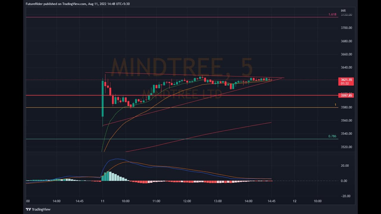 Intraday Live Chart | MINDTREE | Pennant Pattern | - YouTube