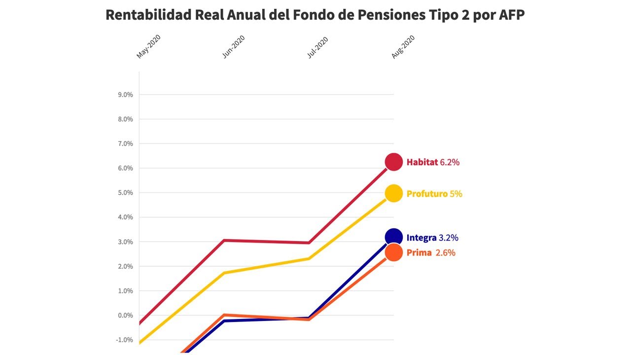 Rentabilidad Histórica AFP Perú 2020: Fondo 2 - YouTube