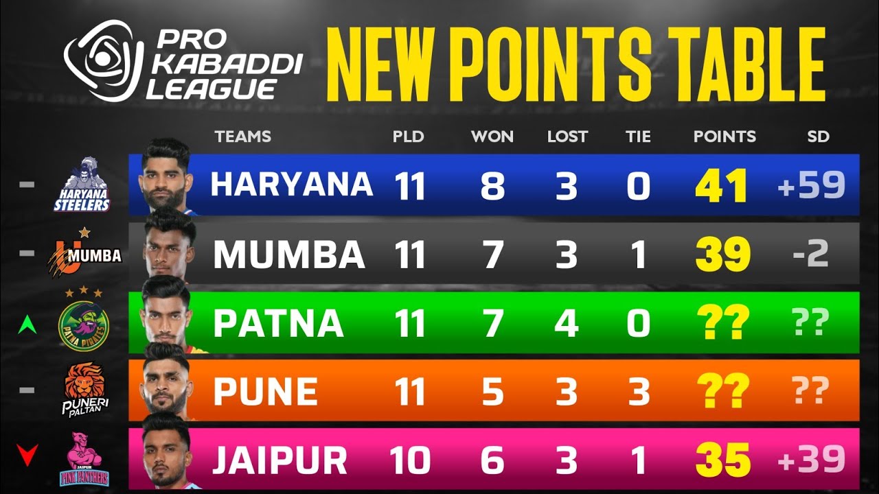 PKL Points Table 2024 After BLR vs PAT | Pro Kabaddi Season 11 Points ...