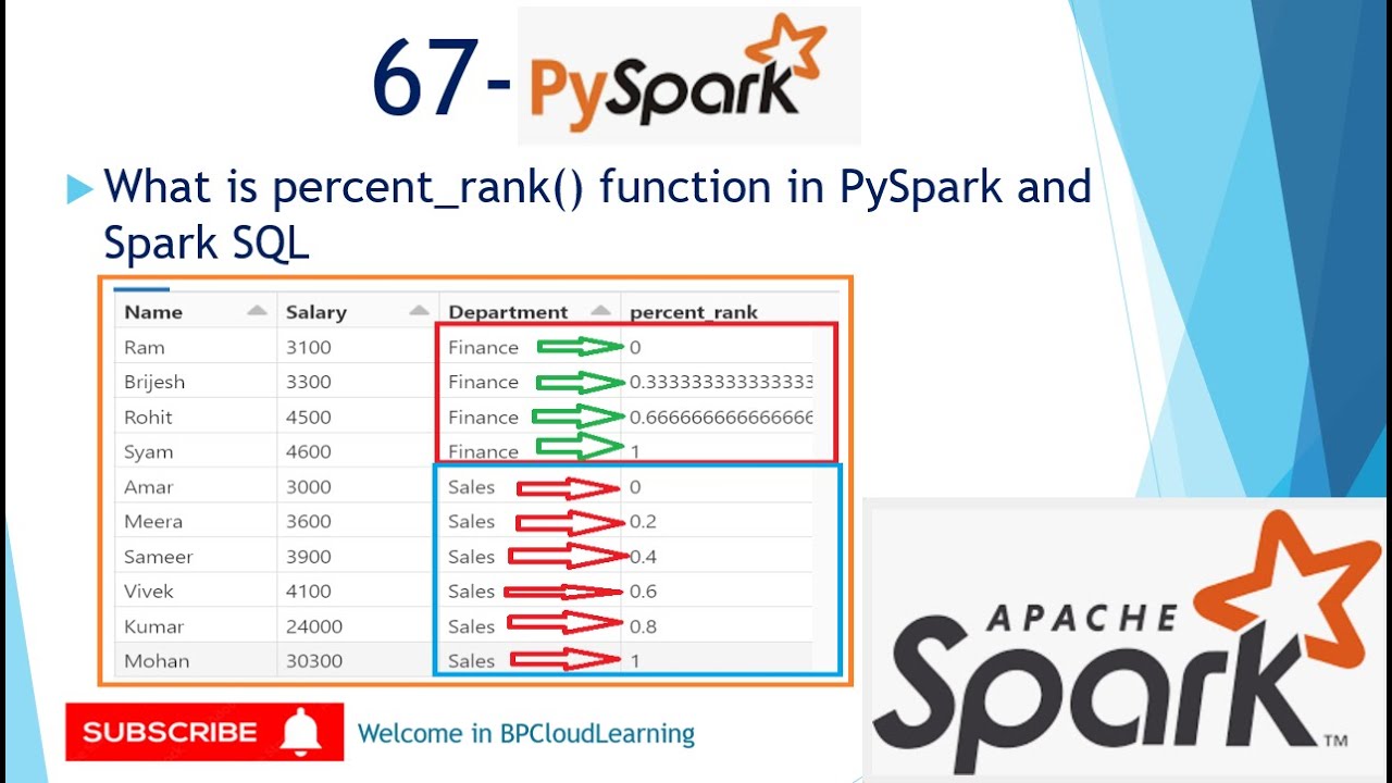 67 Percent Rank Functions In Pyspark And Spark Sql In Hindi Pyspark Sparksql