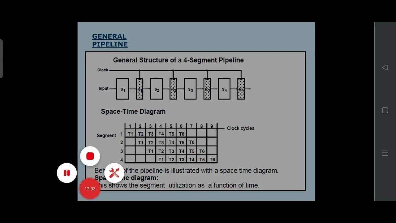 Pipelining(COA) Module 4&5 Arithmetic Pipelining and Instruction ...