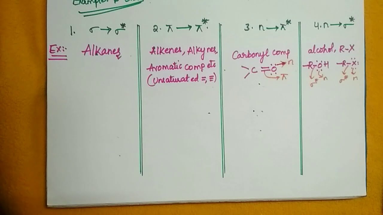 UV Spectroscopy || Electronic Spectroscopy || Transitions || Chemistry ...