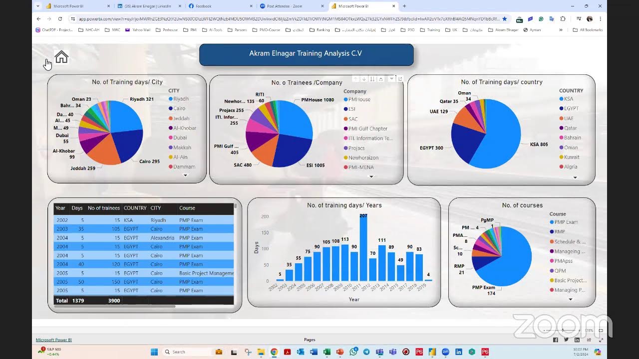 How to present KPIs on PBI dashboard Eng. Akram - YouTube