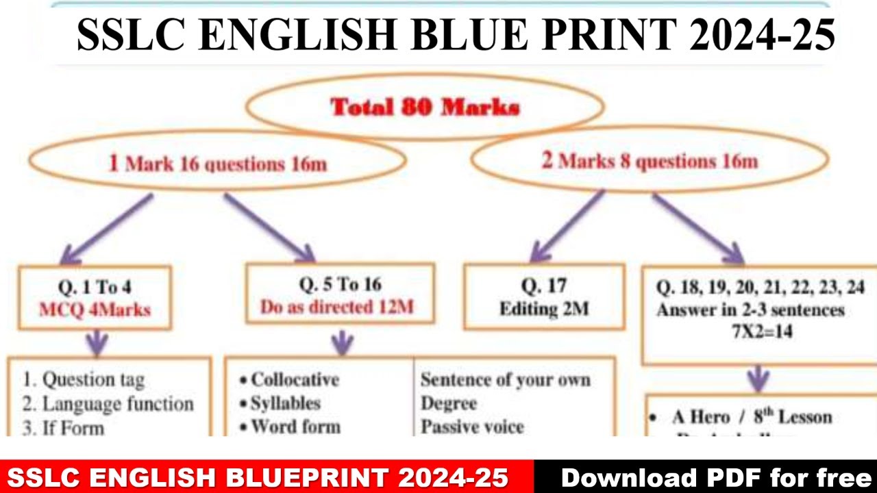 STOP Struggling with SSLC English - Get the 2024-25 Blueprint Now ...