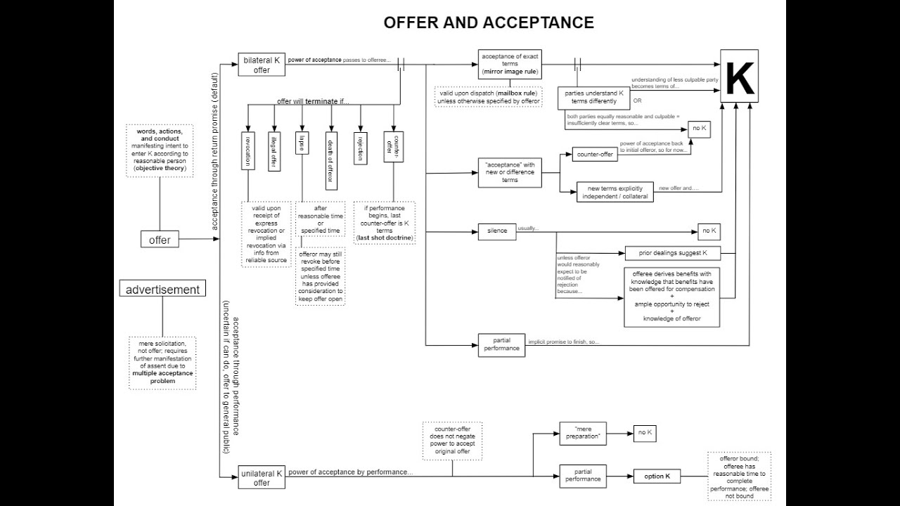 Contracts: Offer and Acceptance (Law in Flowcharts Series) - YouTube