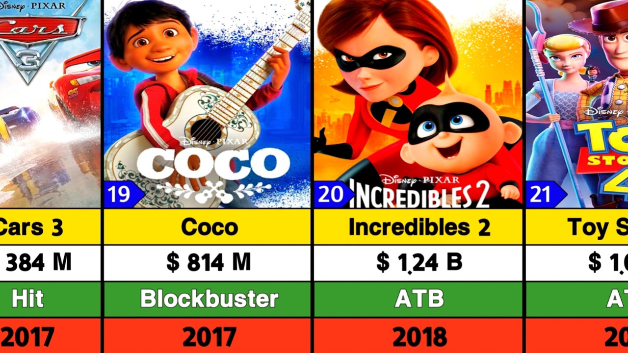 All Pixar Animation Movies List (1995-2025) | Animated Videos - YouTube