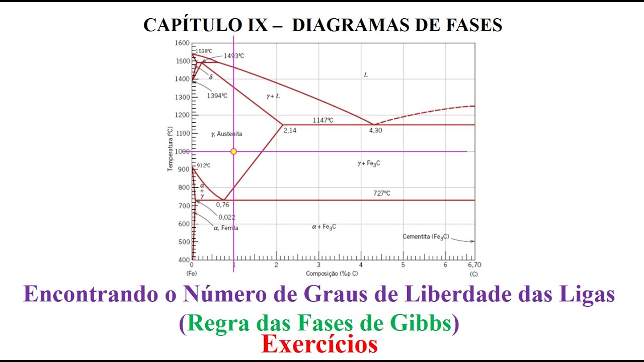 Encontrando o Número de Graus de Liberdade das Ligas (Regra das Fases ...