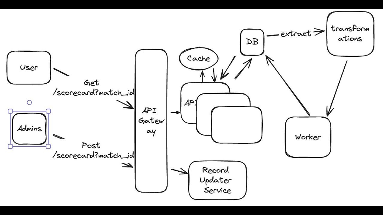 System Design of Cricbuzz: How to Handle Millions of Users and Live ...