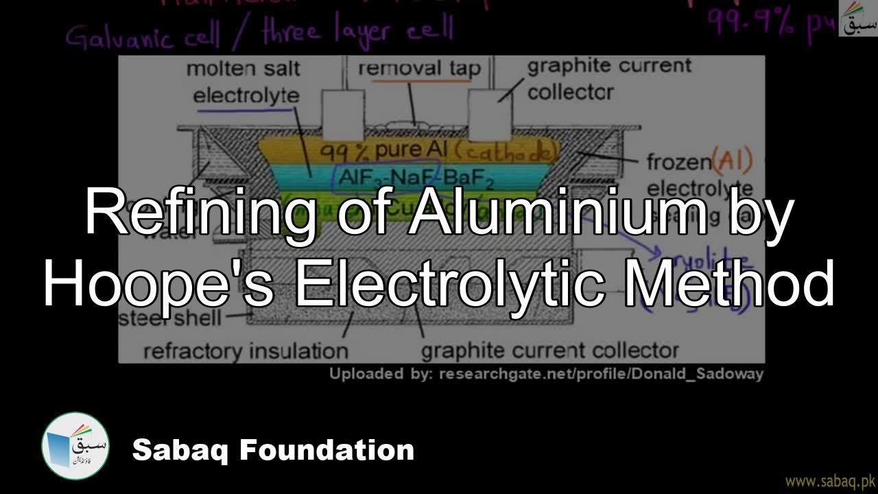 Refining of Aluminium by Hoope's Electrolytic Method, Chemistry Lecture ...