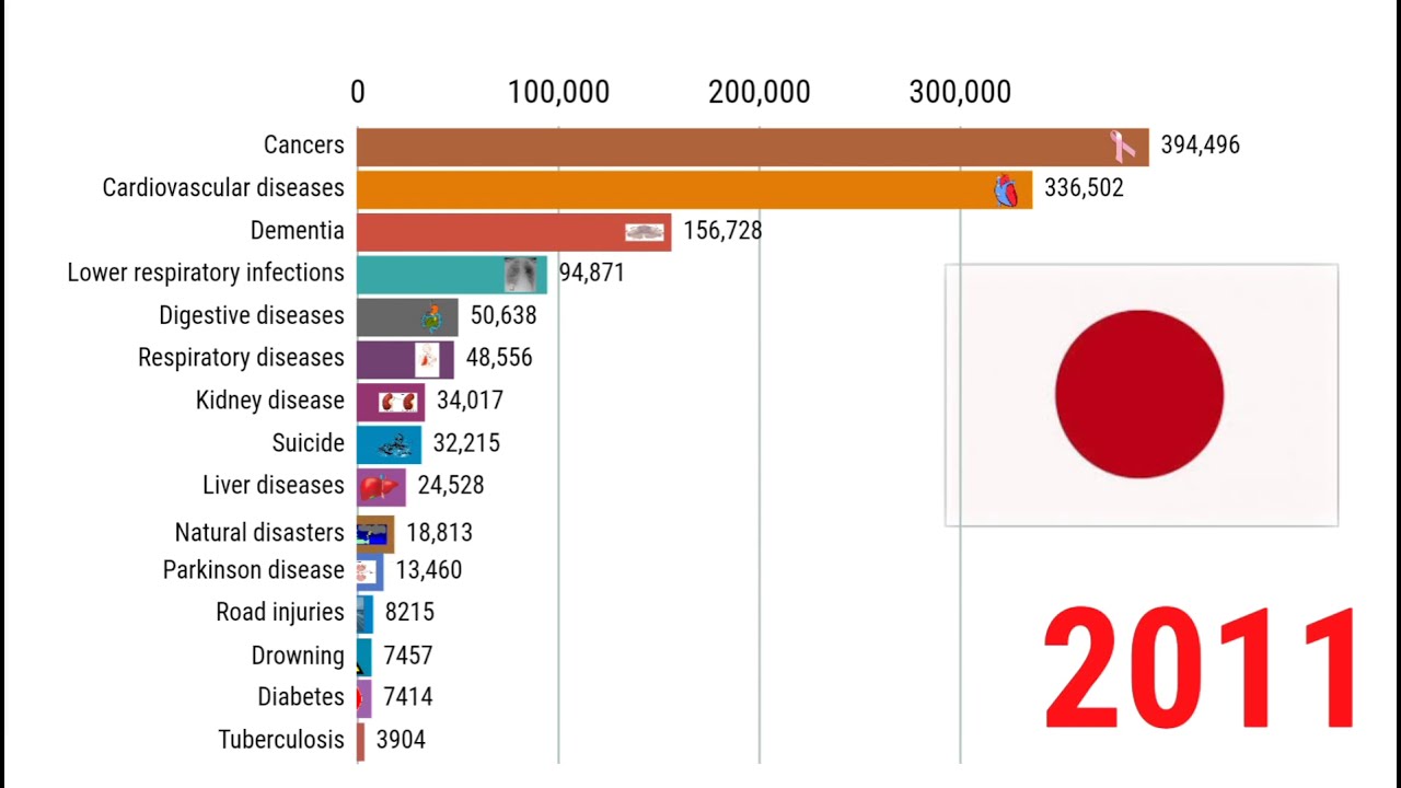Japan Leading Cause of death | Top 10 cause of Death in Japan - YouTube