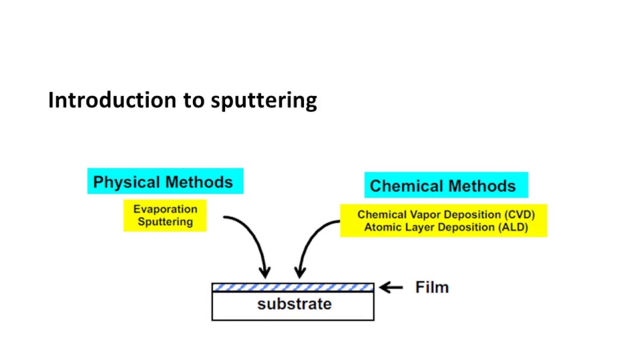 Sputtering 1 (Presentation) - YouTube