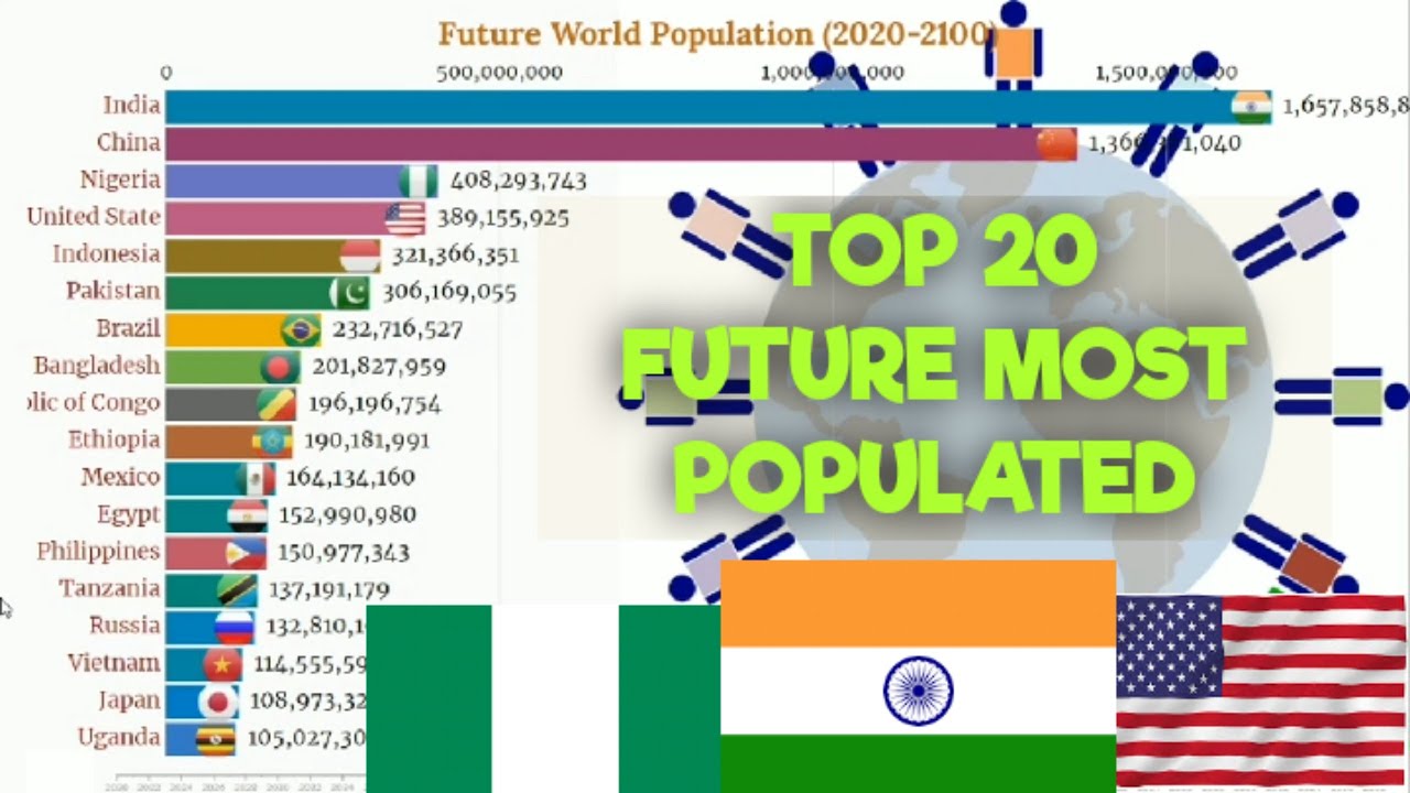 FUTURE MOST POPULOUS COUNTRIES (2020-2100) | FUTURE WORLD POPULATION ...