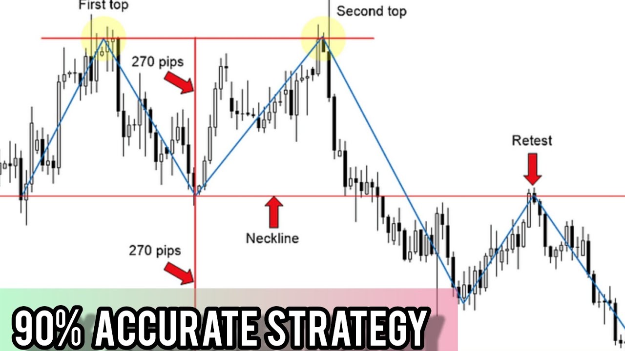 90% Accurate Pure Price Action Forex Trading Strategy - YouTube