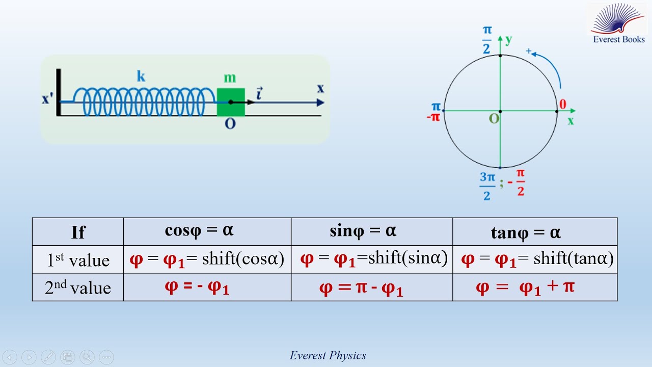 Initial Phase Angle In A SHM Solved Examples YouTube