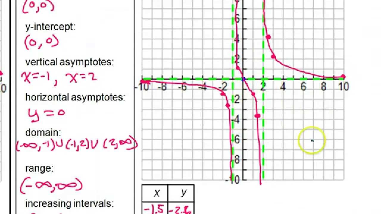 Day 4 HW #11 Graphing Rational Functions - YouTube