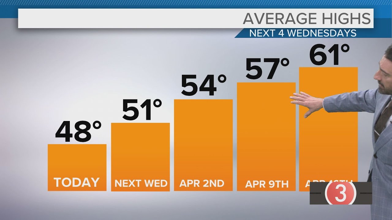 Wednesday's extended Cleveland weather forecast: One more warm day ...
