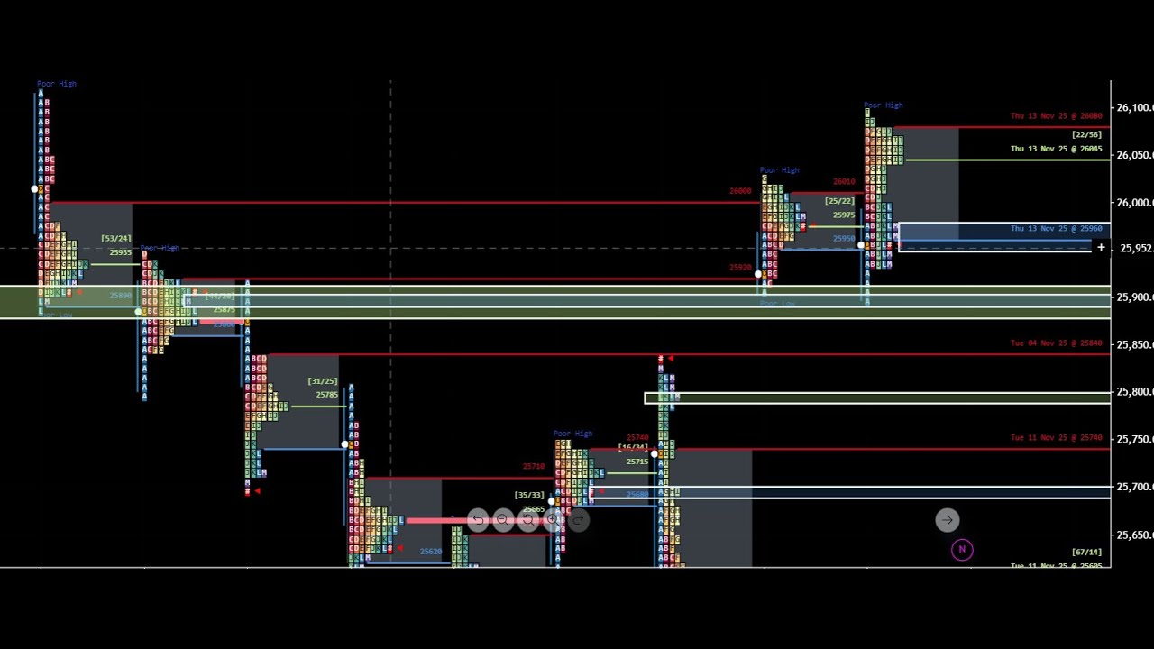 SMARTPROFILE BANK NIFTY, NIFTY 14/11/2025 MARKET PROFILE AND ORDER FLOW ...