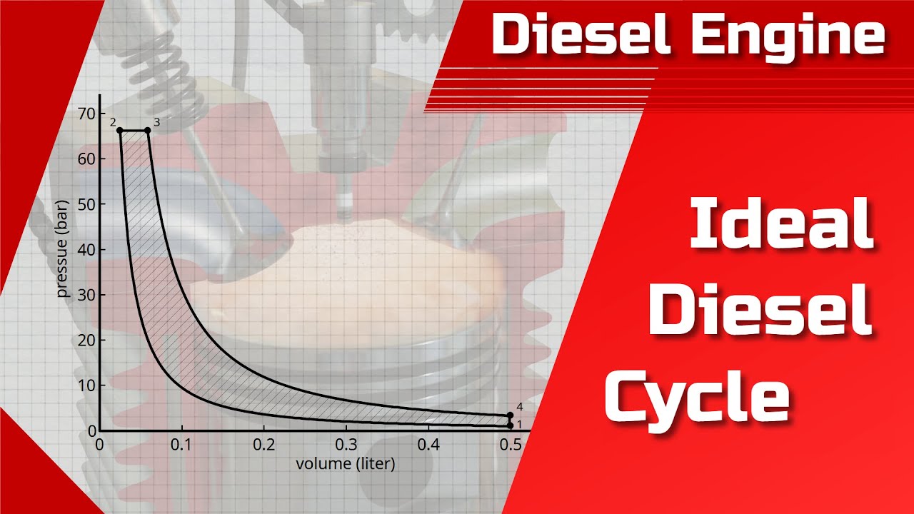 The ideal diesel cycle of a combustion engine simply explained ...