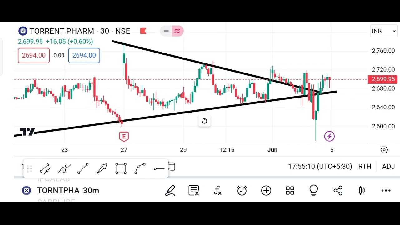 Yesterday Chart Pattern Sharing for intraday trading || Discuss about ...