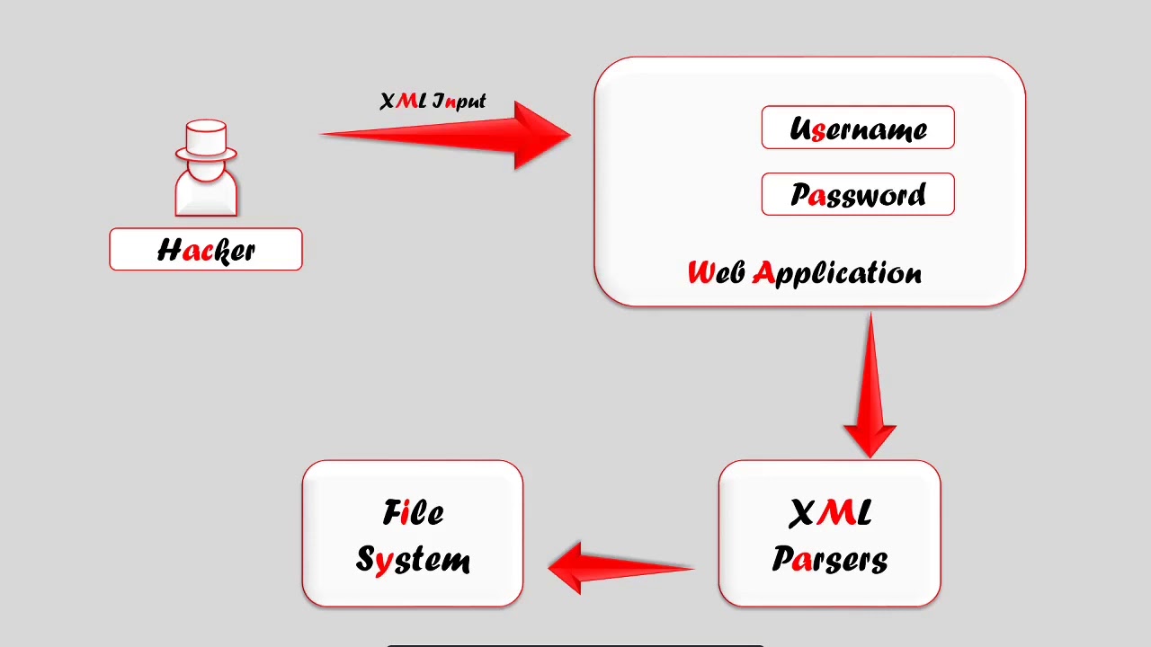 04 Jxploit Owasp Top 10 Vulnerabilities Xml External Entities Xxe Attacks Youtube